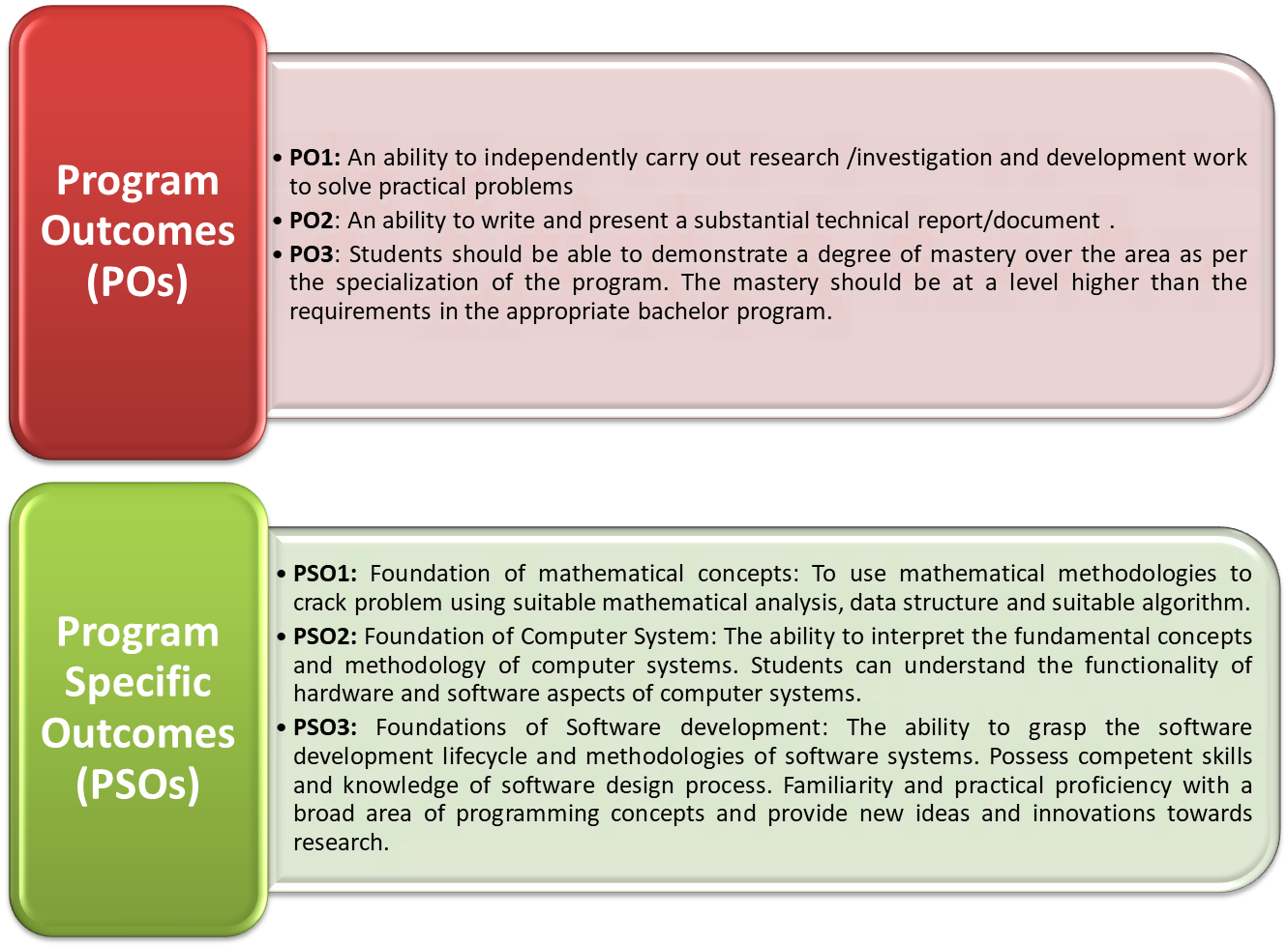 BIET | CSE Objectives & Outcomes